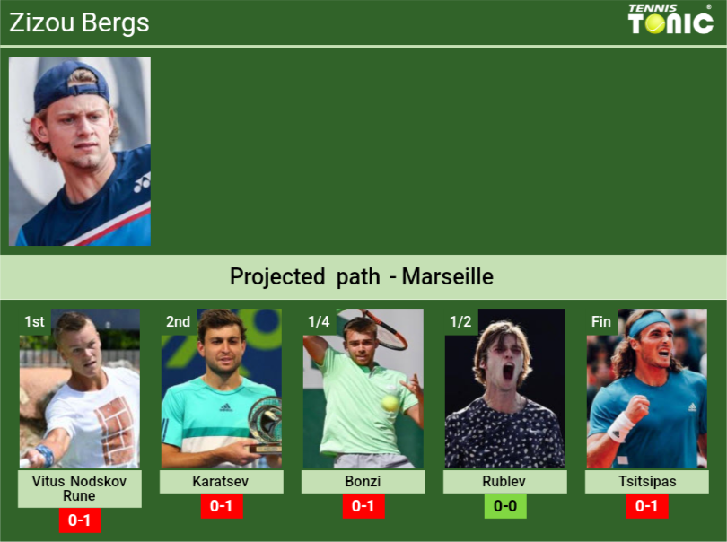 MARSEILLE DRAW. Zizou Bergs's prediction with Rune next. H2H and rankings - Tennis Tonic - News ...