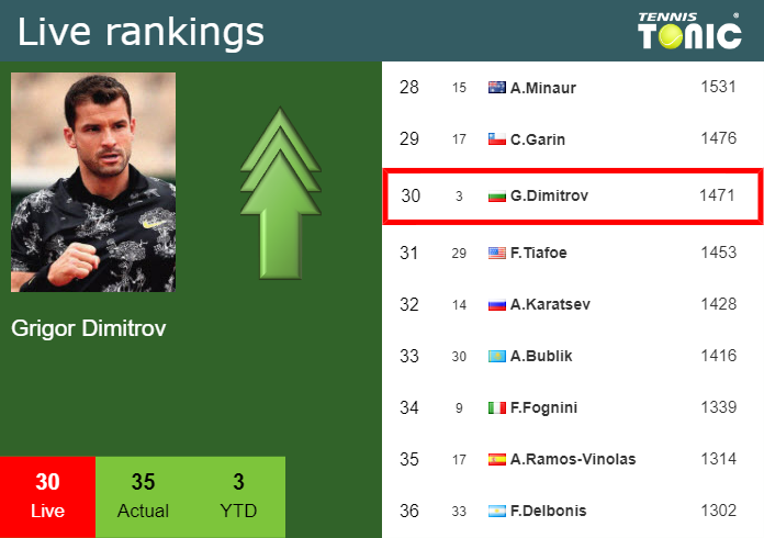 LIVE RANKINGS. Dimitrov improves his ranking right before fighting against Isner in Indian Wells ...