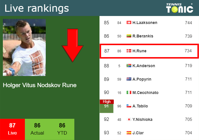 LIVE RANKINGS. Rune goes down right before fighting against Berrettini in Indian Wells - Tennis ...