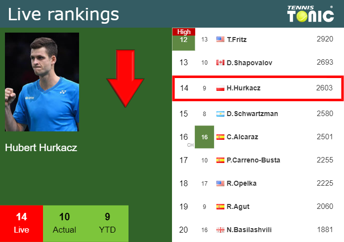 LIVE RANKINGS. Hurkacz betters his rank before competing against Otte in Indian Wells - Tennis ...