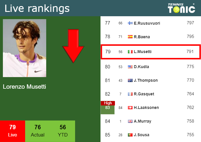 LIVE RANKINGS. Musetti down prior to fighting against Giron in Indian Wells - Tennis Tonic ...