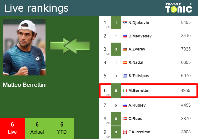 LIVE RANKINGS. Berrettini's rankings right before playing Lloyd in Indian Wells - Tennis Tonic ...