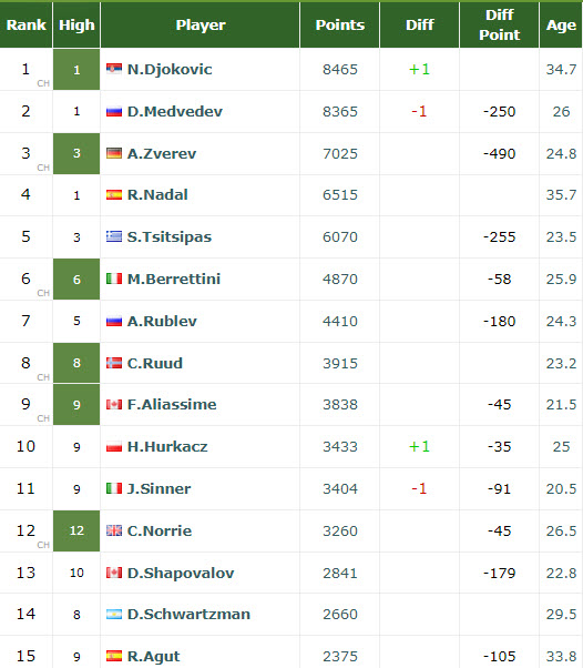 LIVE RANKINGS. Djokovic back to world no.1 before Medvedev, Zverev ...