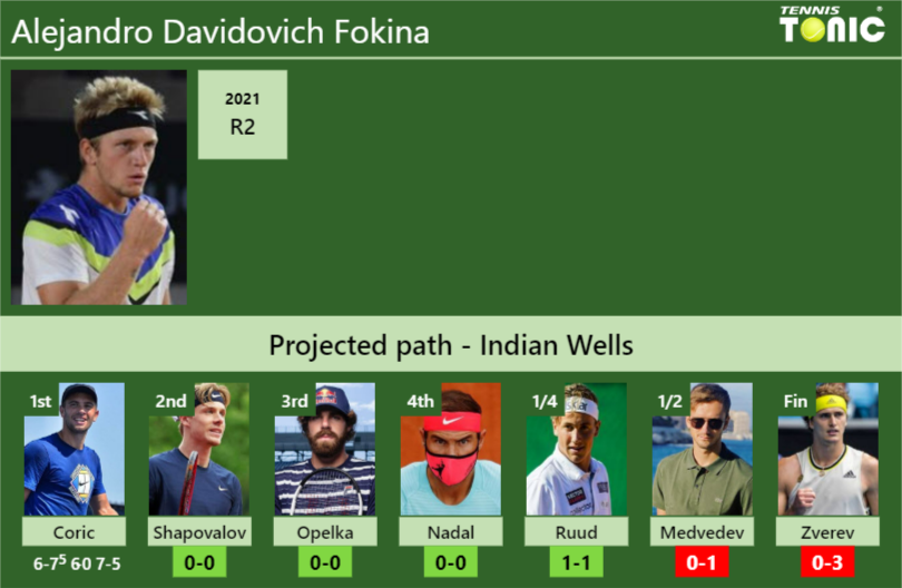 [UPDATED R2]. Prediction, H2H of Alejandro Davidovich Fokina's draw vs Shapovalov, Opelka, Nadal ...