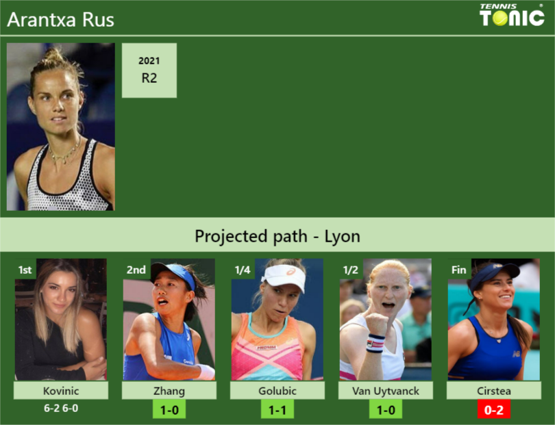[UPDATED R2]. Prediction, H2H of Arantxa Rus's draw vs Zhang, Golubic, Van Uytvanck, Cirstea to ...
