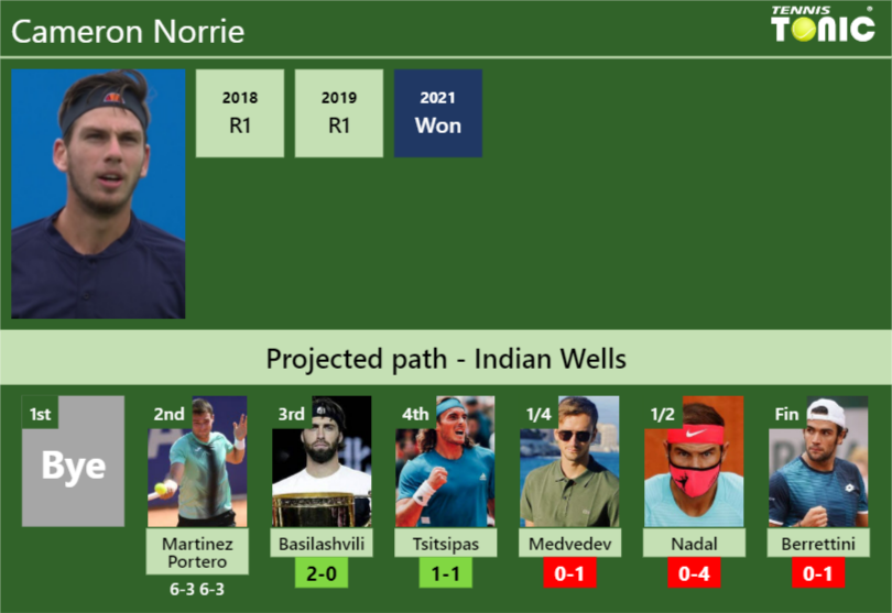 [UPDATED R3]. Prediction, H2H of Cameron Norrie's draw vs Basilashvili, Tsitsipas, Medvedev ...