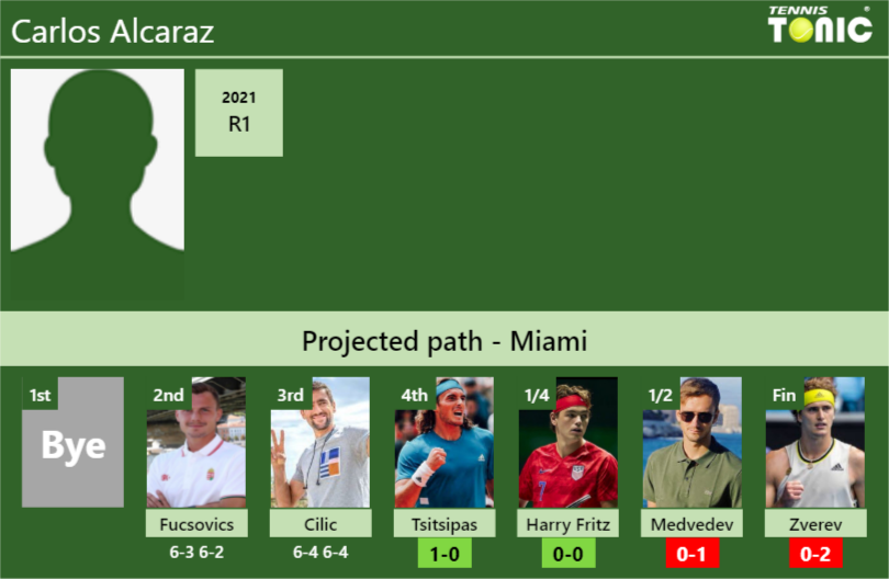 [UPDATED R4]. Prediction, H2H of Carlos Alcaraz's draw vs Tsitsipas, Harry Fritz, Medvedev ...
