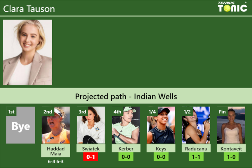 [UPDATED R3]. Prediction, H2H of Clara Tauson's draw vs Swiatek, Kerber, Keys, Raducanu ...