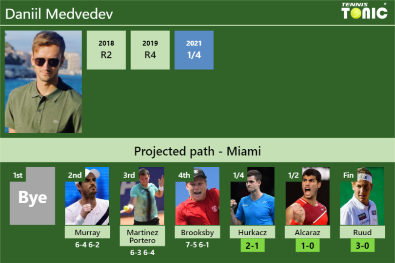 [UPDATED QF]. Prediction, H2H of Daniil Medvedev's draw vs Hurkacz, Alcaraz, Ruud to win Miami ...