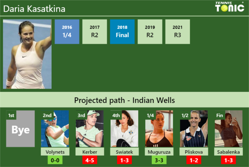INDIAN WELLS DRAW. Daria Kasatkina's prediction with Volynets next. H2H and rankings - Tennis ...