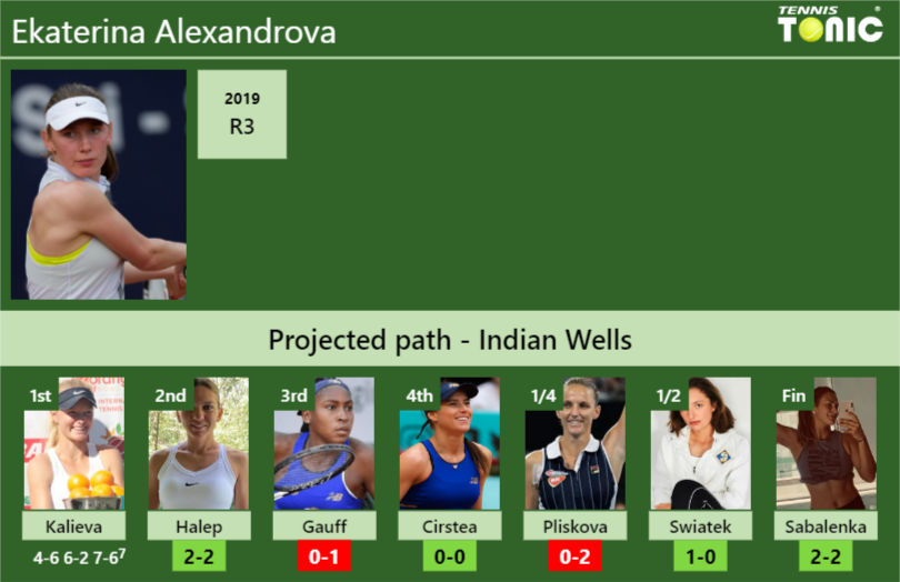 [UPDATED R2]. Prediction, H2H of Ekaterina Alexandrova's draw vs Halep, Gauff, Cirstea, Pliskova ...