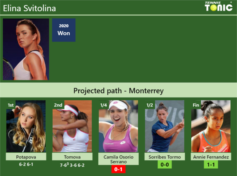 [UPDATED QF]. Prediction, H2H of Elina Svitolina's draw vs Camila Osorio Serrano, Sorribes Tormo ...