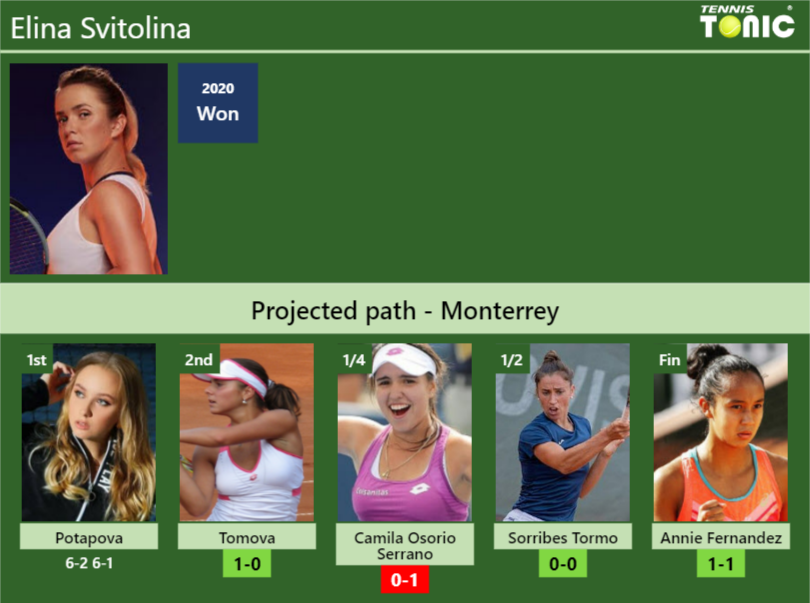 [UPDATED R2]. Prediction, H2H of Elina Svitolina's draw vs Tomova, Camila Osorio Serrano ...