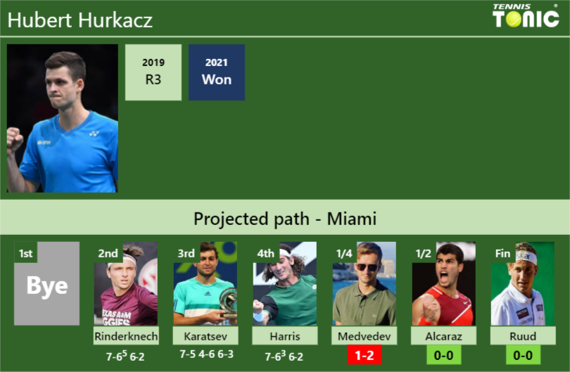 [UPDATED QF]. Prediction, H2H of Hubert Hurkacz's draw vs Medvedev, Alcaraz, Ruud to win Miami ...