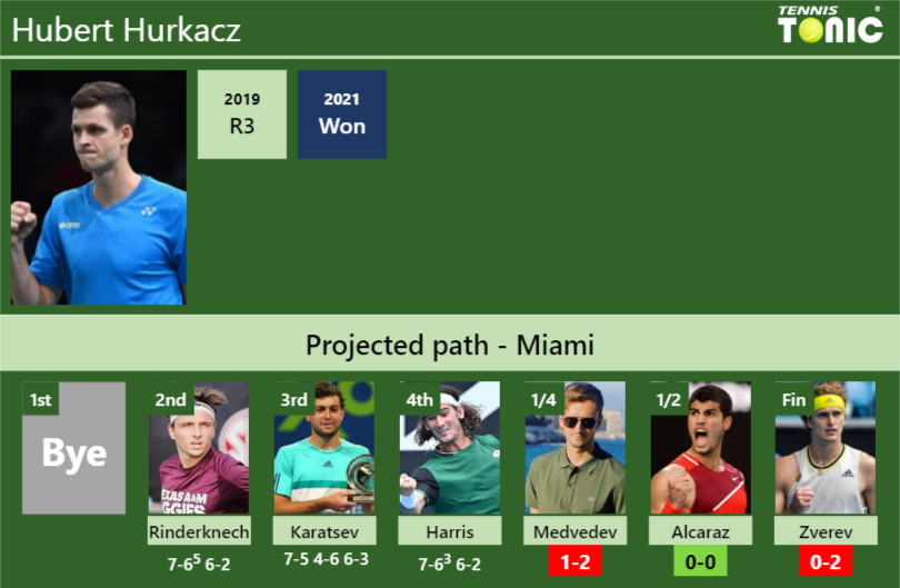 [UPDATED QF]. Prediction, H2H of Hubert Hurkacz's draw vs Medvedev, Alcaraz, Zverev to win Miami ...