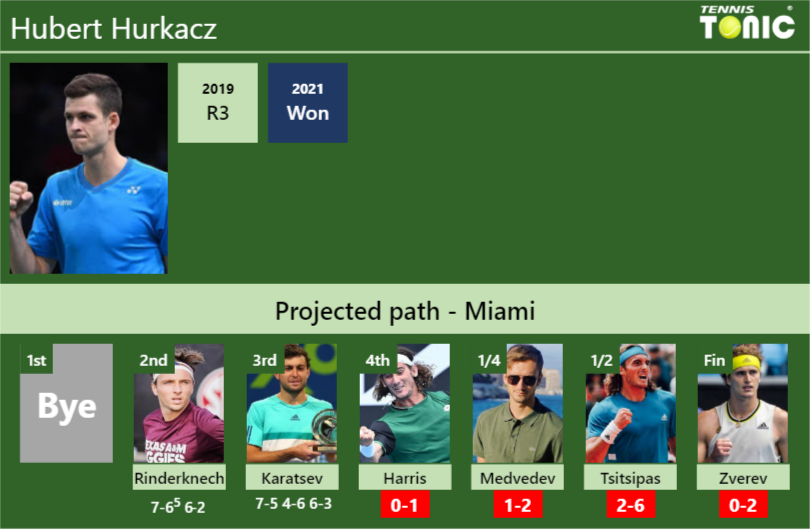 [UPDATED R4]. Prediction, H2H of Hubert Hurkacz's draw vs Harris, Medvedev, Tsitsipas, Zverev to ...