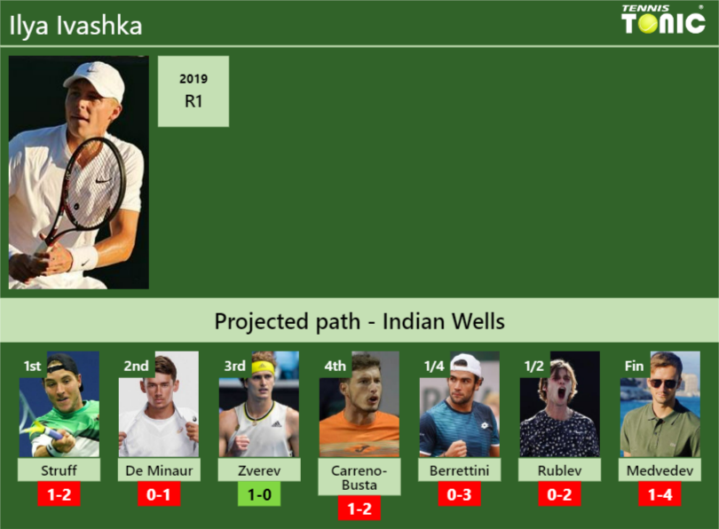 INDIAN WELLS DRAW. Ilya Ivashka's prediction with Struff next. H2H and rankings - Tennis Tonic ...