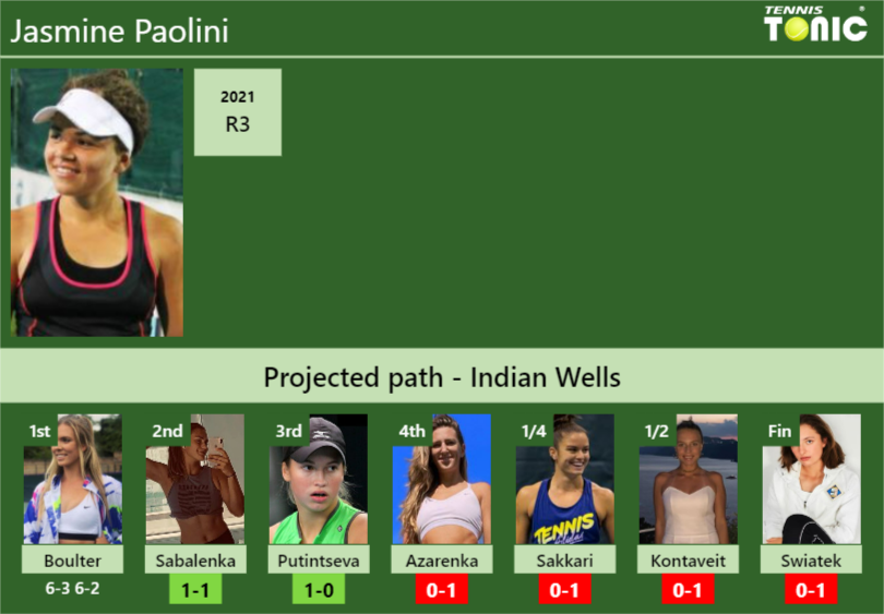 [UPDATED R2]. Prediction, H2H of Jasmine Paolini's draw vs Sabalenka, Putintseva, Azarenka ...
