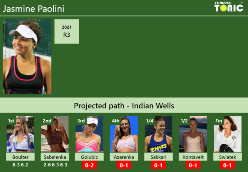 [UPDATED R3]. Prediction, H2H of Jasmine Paolini's draw vs Golubic, Azarenka, Sakkari, Kontaveit ...