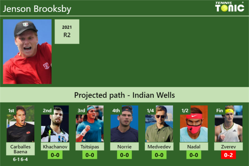 [UPDATED R2]. Prediction, H2H of Jenson Brooksby's draw vs Khachanov, Tsitsipas, Norrie ...