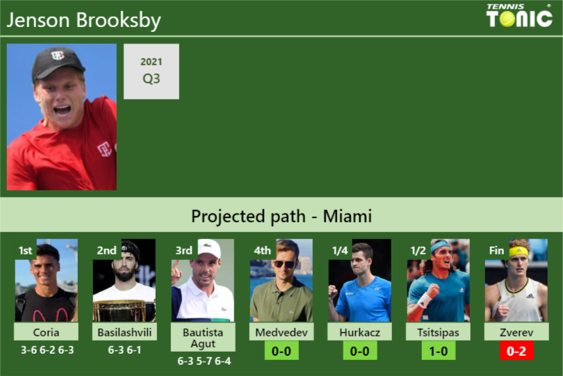 [UPDATED R4]. Prediction, H2H of Jenson Brooksby's draw vs Medvedev, Hurkacz, Tsitsipas, Zverev ...