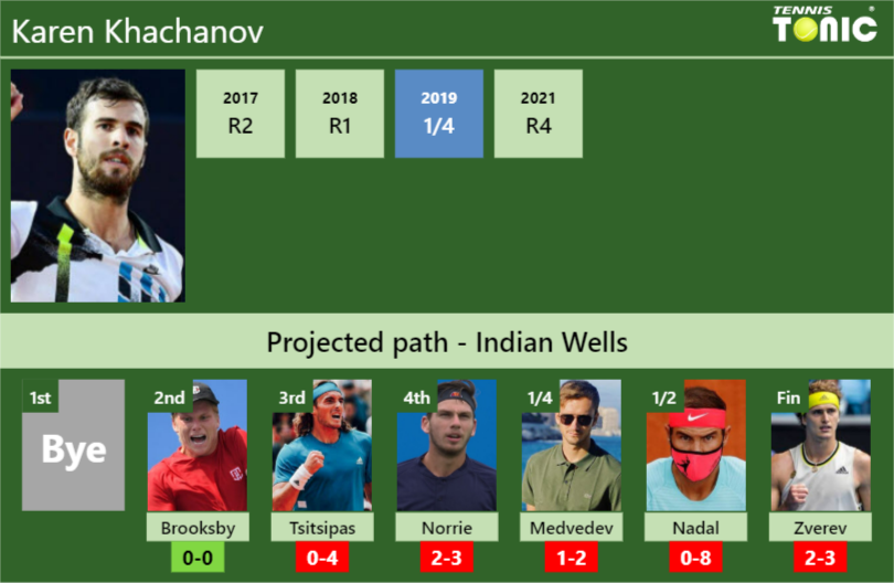 INDIAN WELLS DRAW. Karen Khachanov's prediction with Brooksby next. H2H and rankings - Tennis ...