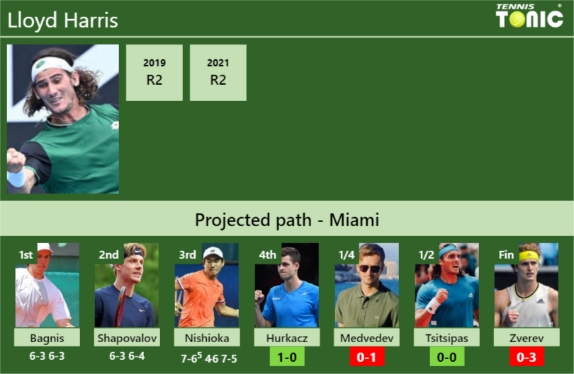 [UPDATED R4]. Prediction, H2H of Lloyd Harris's draw vs Hurkacz, Medvedev, Tsitsipas, Zverev to ...
