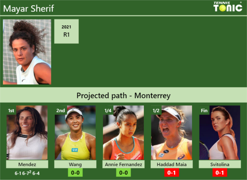 [UPDATED R2]. Prediction, H2H of Mayar Sherif's draw vs Wang, Annie Fernandez, Haddad Maia ...