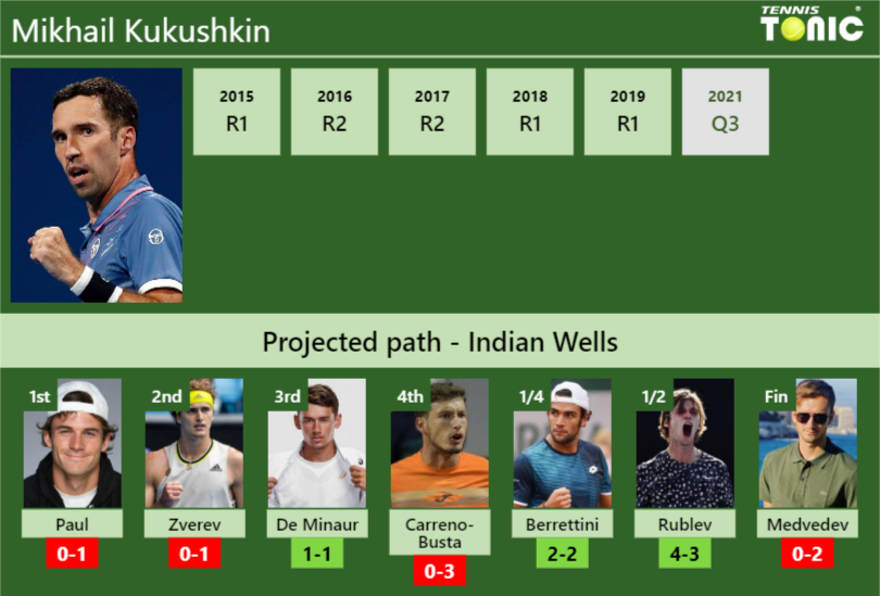 INDIAN WELLS DRAW. Mikhail Kukushkin's prediction with Paul next. H2H and rankings - Tennis ...