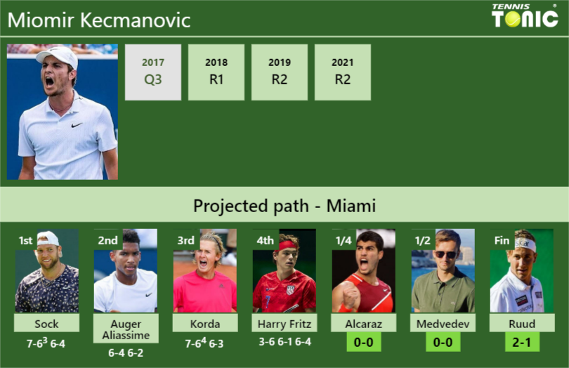 [UPDATED QF]. Prediction, H2H of Miomir Kecmanovic's draw vs Alcaraz, Medvedev, Ruud to win ...