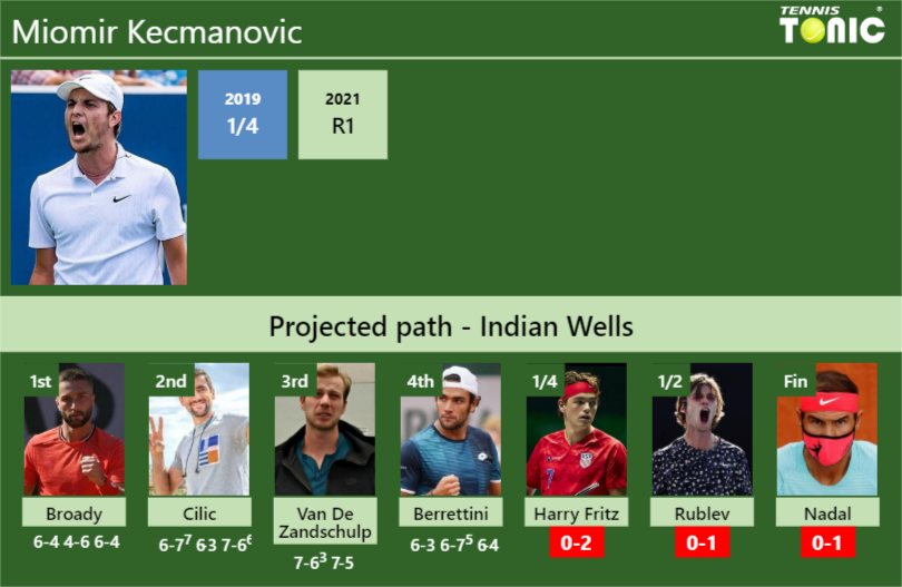 [UPDATED QF]. Prediction, H2H of Miomir Kecmanovic's draw vs Harry Fritz, Rublev, Nadal to win ...