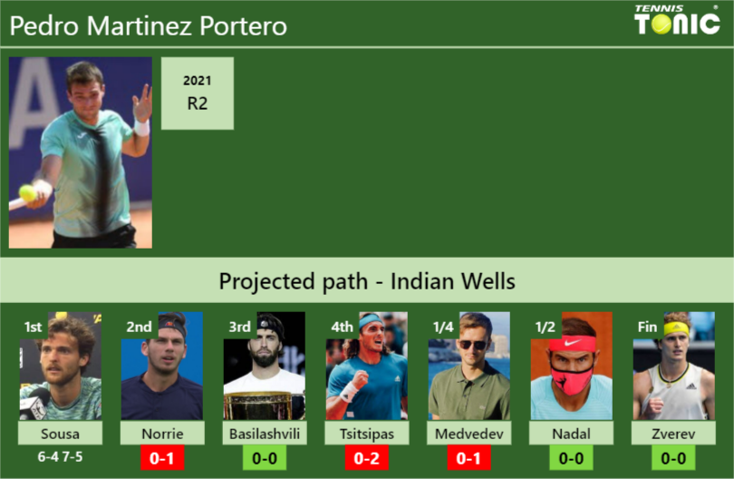 [UPDATED R2]. Prediction, H2H of Pedro Martinez Portero's draw vs Norrie, Basilashvili ...