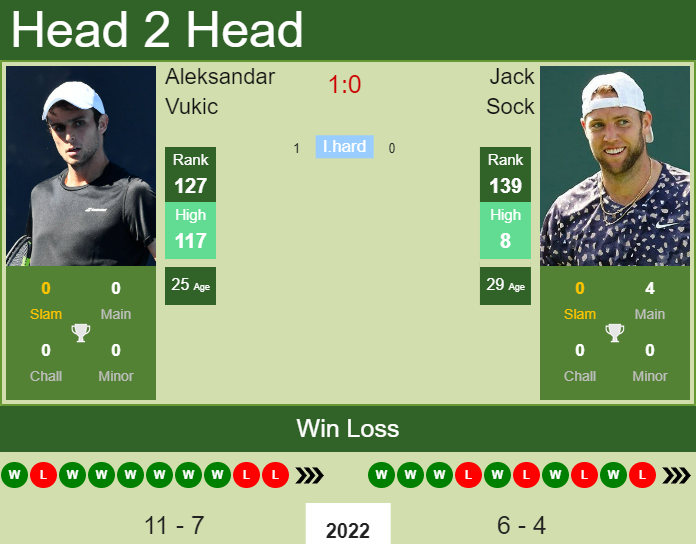 H2H, PREDICTION Aleksandar Vukic vs Jack Sock | Miami odds, preview, pick - Tennis Tonic - News ...