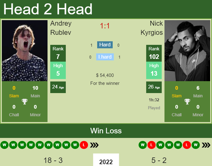 H2H, PREDICTION Andrey Rublev vs Nick Kyrgios | Miami odds, preview, pick - Tennis Tonic - News ...