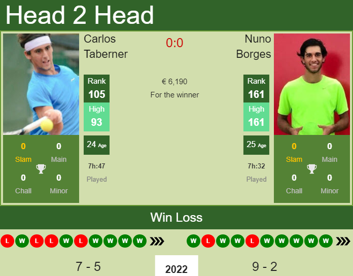 H2H, PREDICTION Carlos Taberner vs Nuno Borges | Roseto Degli Abruzzi 1 Challenger odds, preview ...