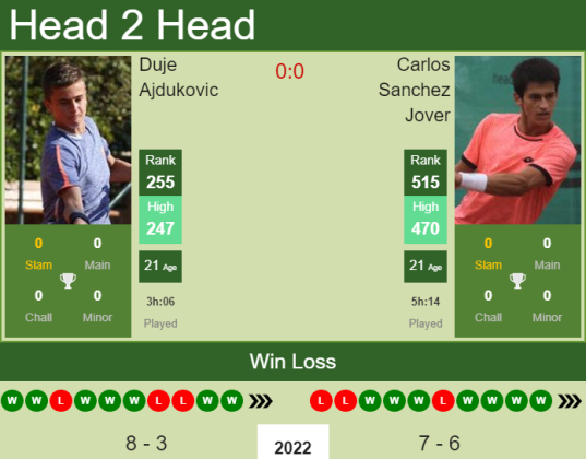 H2H, PREDICTION Duje Ajdukovic vs Carlos Sanchez Jover | Zadar Challenger odds, preview, pick ...