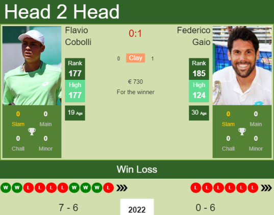 H2H, PREDICTION Flavio Cobolli vs Federico Gaio | Roseto Degli Abruzzi 2 Challenger odds ...