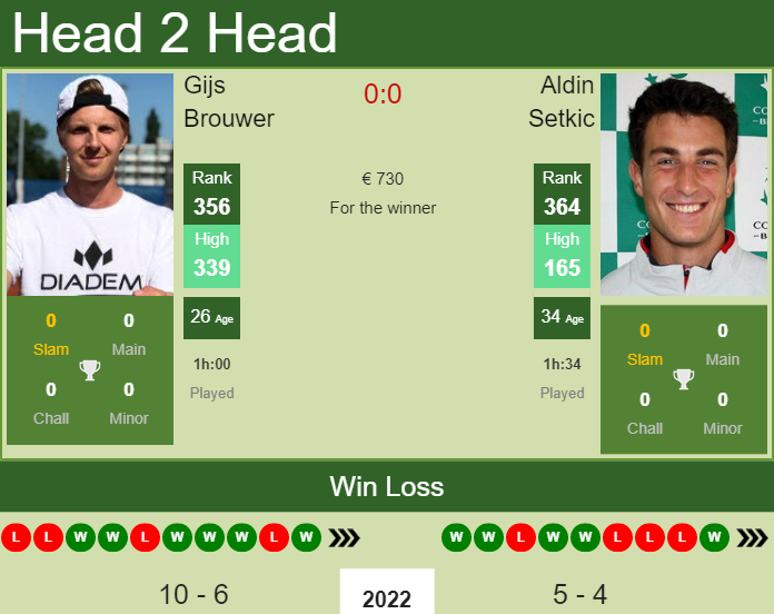 H2H, PREDICTION Gijs Brouwer vs Aldin Setkic | Biel Challenger odds, preview, pick - Tennis ...