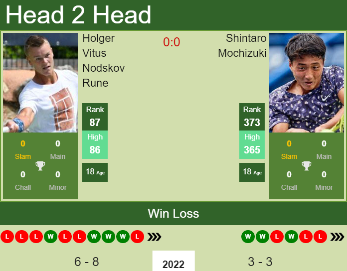 H2H, PREDICTION Holger Vitus Nodskov Rune vs Shintaro Mochizuki | Miami ... H2H, PREDICTION Holger Vitus Nodskov Rune vs Shintaro Mochizuki | Miami ...