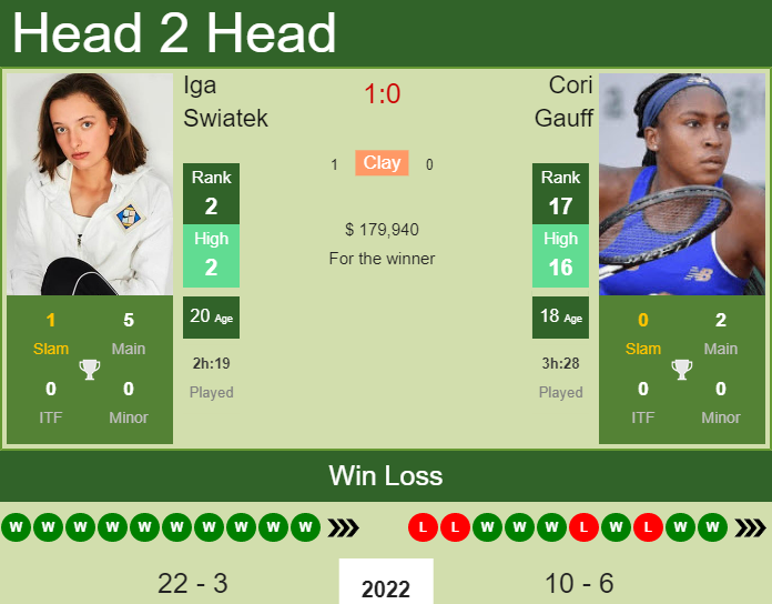 H2H, PREDICTION Iga Swiatek vs Cori Gauff | Miami odds, preview, pick ... H2H, PREDICTION Iga Swiatek vs Cori Gauff | Miami odds, preview, pick ...