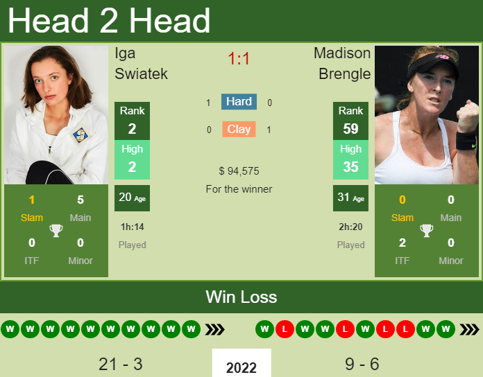 H2H, PREDICTION Iga Swiatek vs Madison Brengle | Miami odds, preview, pick - Tennis Tonic - News ...