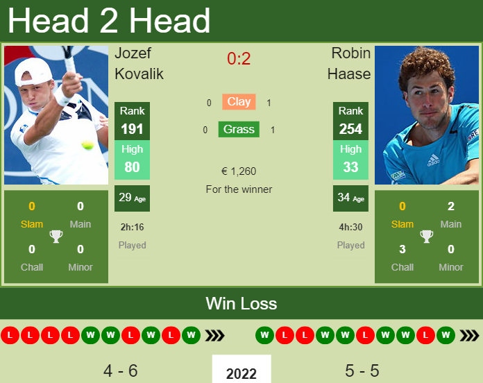 H2H, PREDICTION Jozef Kovalik vs Robin Haase | Roseto Degli Abruzzi 2 Challenger odds, preview ...
