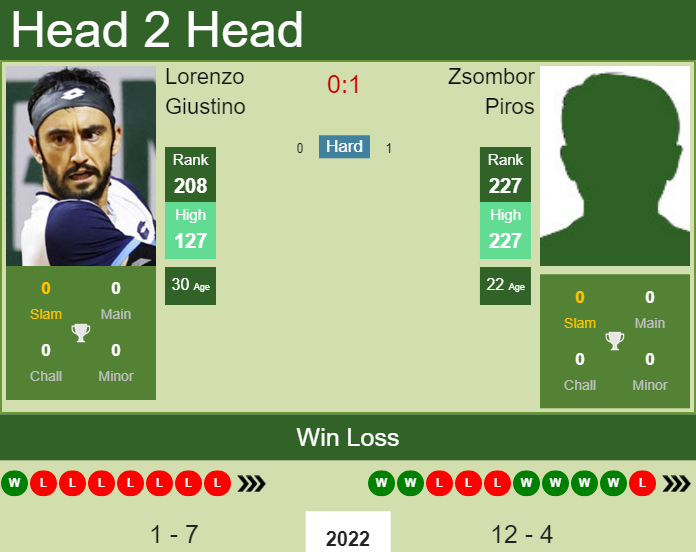 H2H, PREDICTION Lorenzo Giustino vs Zsombor Piros | Zadar Challenger odds, preview, pick ...