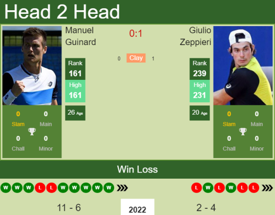 H2H, PREDICTION Manuel Guinard vs Giulio Zeppieri | Zadar Challenger odds, preview, pick ...