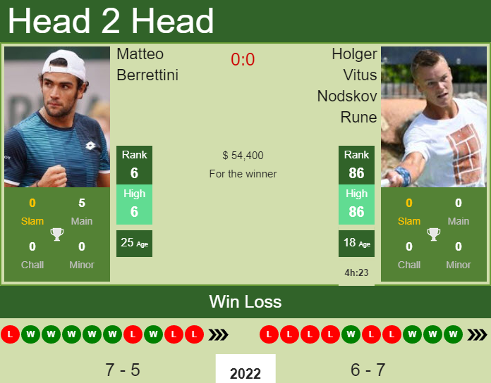 H2H, PREDICTION Matteo Berrettini vs Holger Vitus Nodskov Rune | Indian Wells odds, preview ...