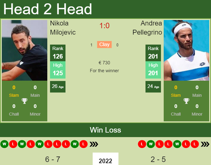H2H, PREDICTION Nikola Milojevic vs Andrea Pellegrino | Roseto Degli Abruzzi 1 Challenger odds ...