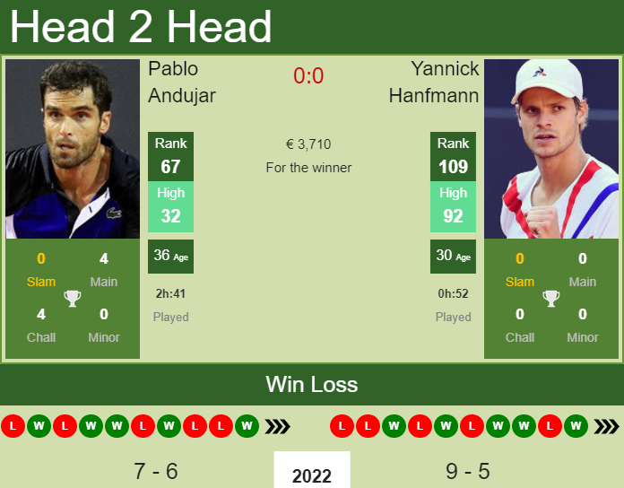 H2H, PREDICTION Pablo Andujar vs Yannick Hanfmann | Marbella Challenger odds, preview, pick ...