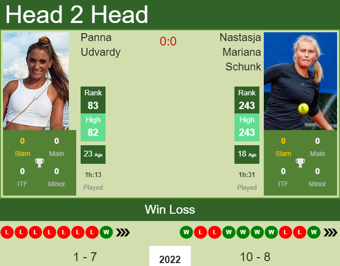 H2H, PREDICTION Panna Udvardy vs Nastasja Mariana Schunk | Marbella odds, preview, pick - Tennis ...
