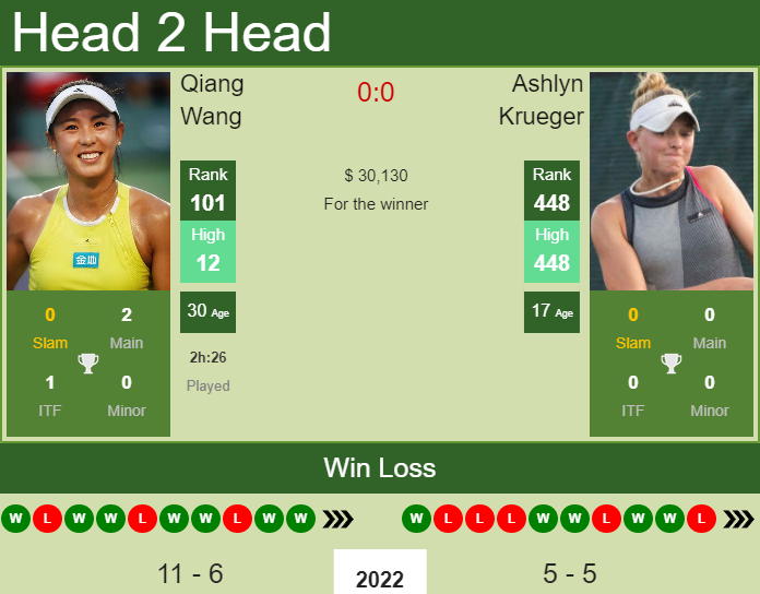 H2H, PREDICTION Qiang Wang vs Ashlyn Krueger | Miami odds, preview, pick - Tennis Tonic - News ...