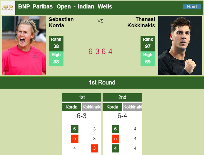Korda tops Kokkinakis in the 1st round. HIGHLIGHTS - INDIAN WELLS RESULTS - Tennis Tonic - News ...